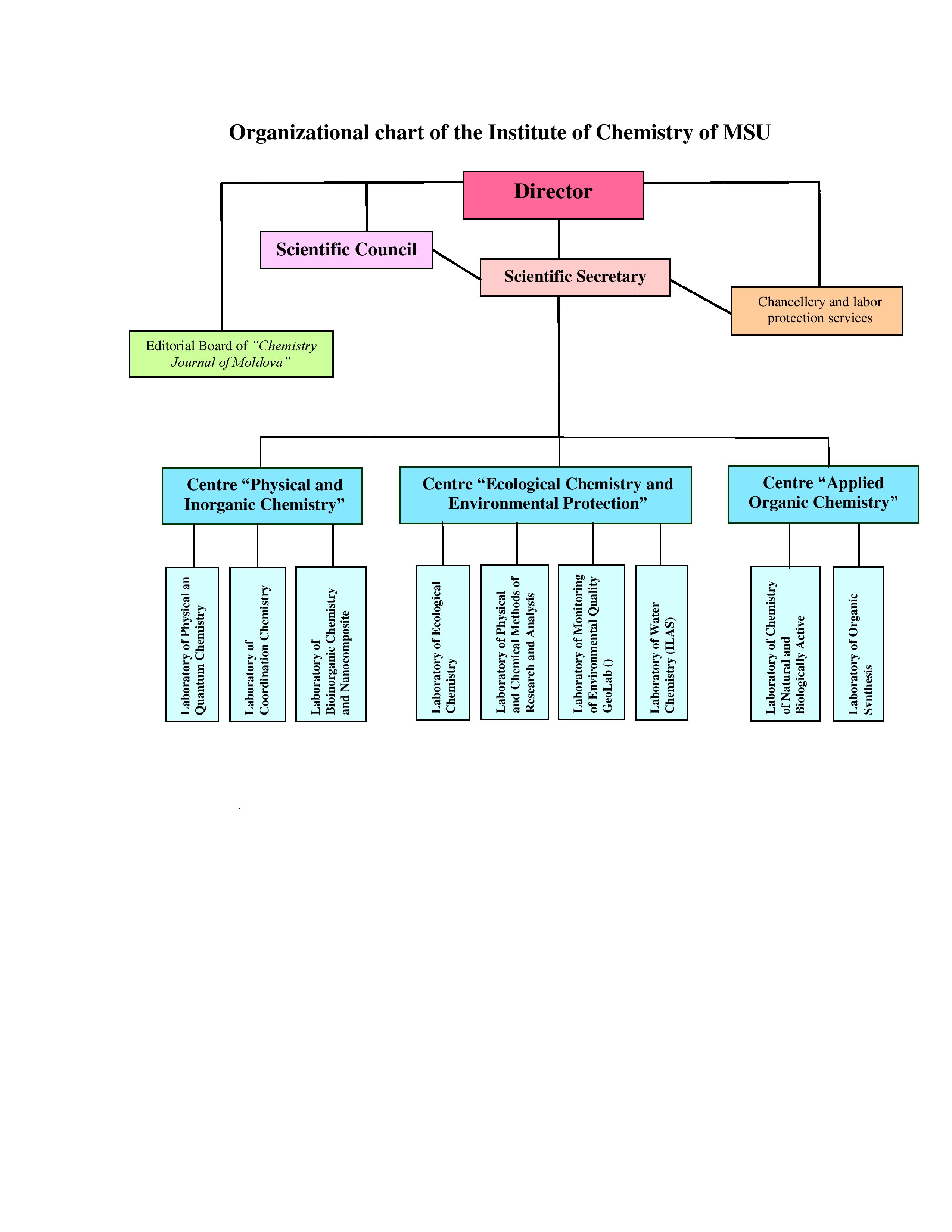 Organizational Chart | Institute of Chemistry